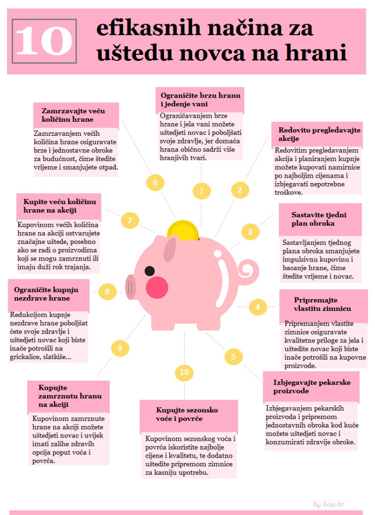 10 efikasnih načina za uštedu novca na hrani - HOU.hr